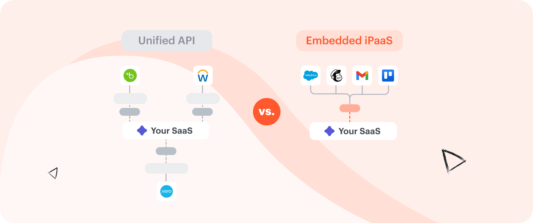 In-house vs. Unified API vs. Embedded iPaaS: Key Differences & Best Use Cases | Albato